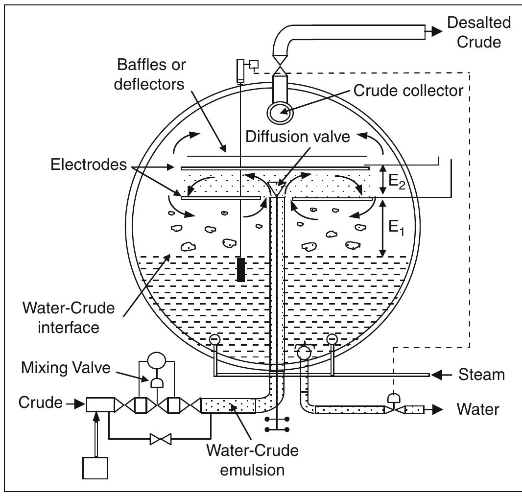 3 simplified flow diagram of an electrostatic desalter (ptak