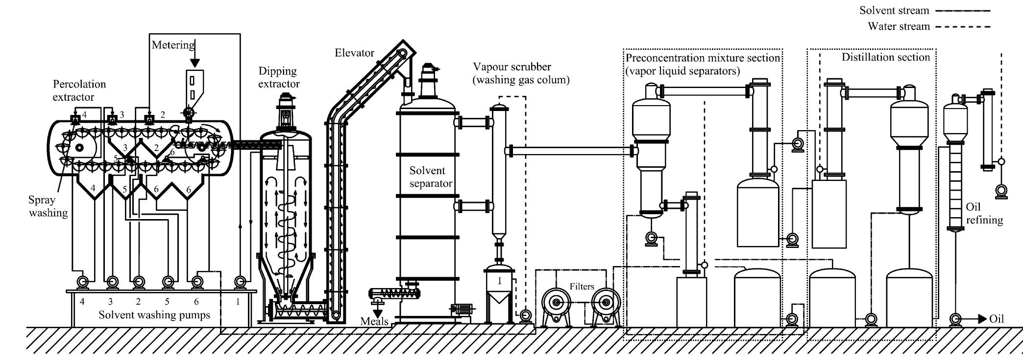 Mixed immersion-percolation plant process flow diagram with