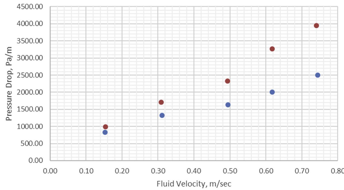 Frictional pressure drop for single phase flow of water and
