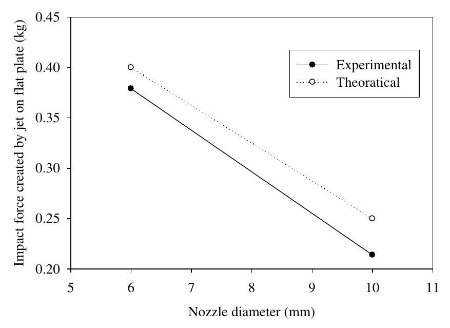 Comparison between theoretical and