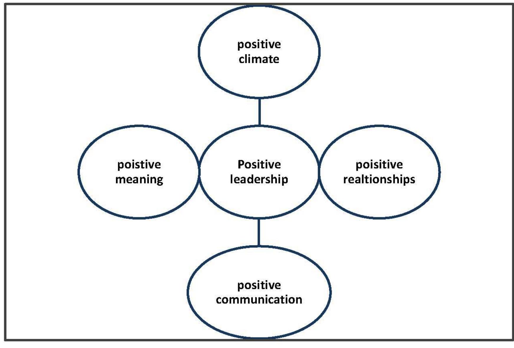 A conceptual framework on positive leadership style with