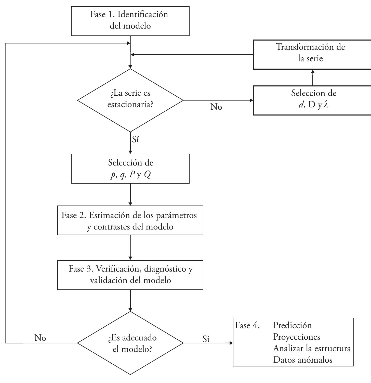 Ura 1. flujograma de la metodologia box- jenkins. figure 1.