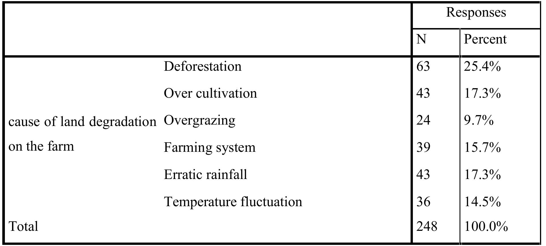 7:causes of land degradation in the study area