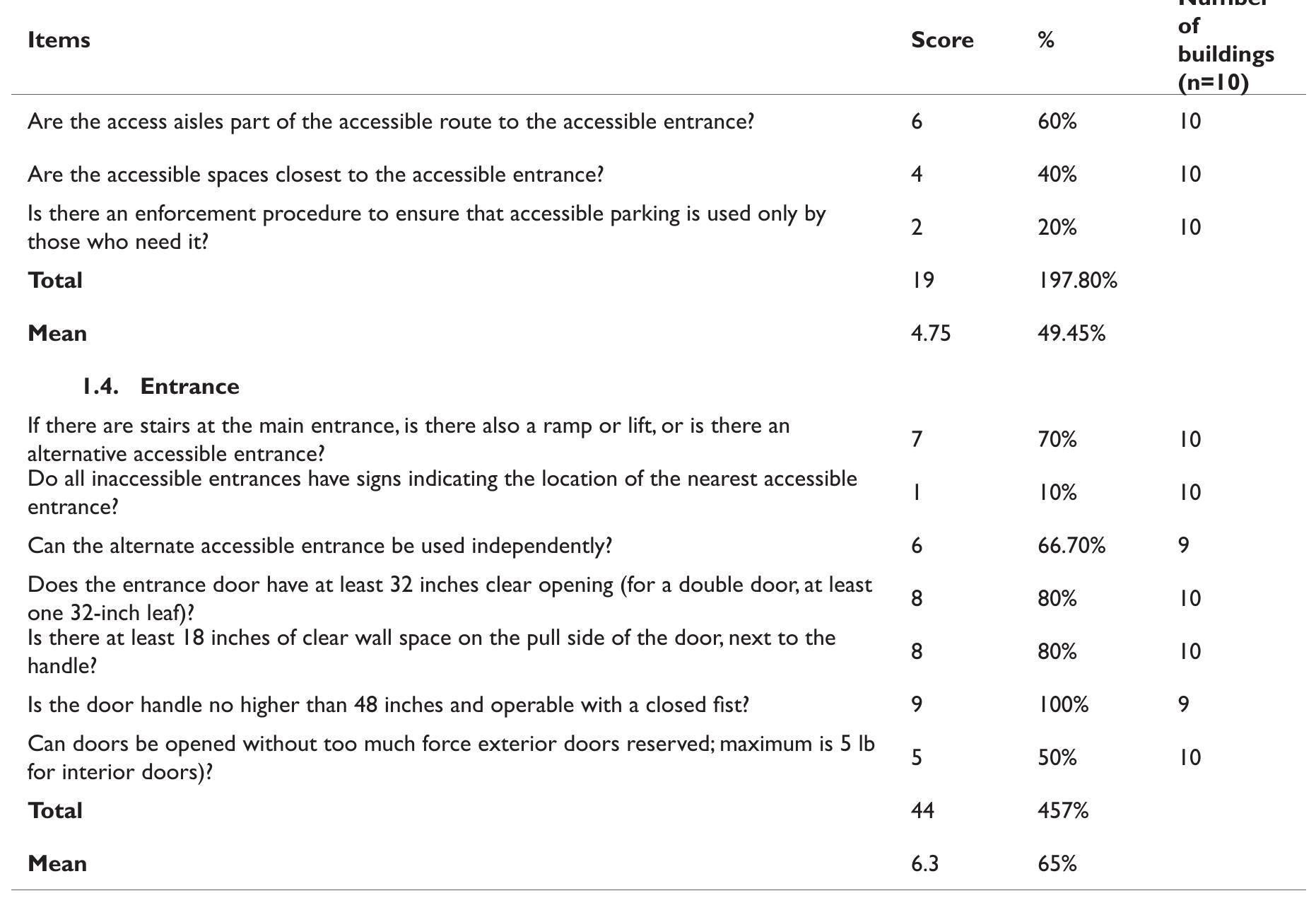 Horizontal circulation ramps table continued four items were
