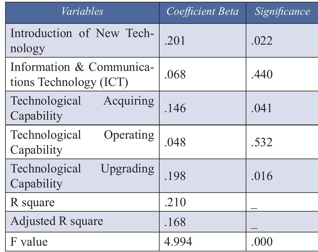The model explains 21% variation of sme development by
