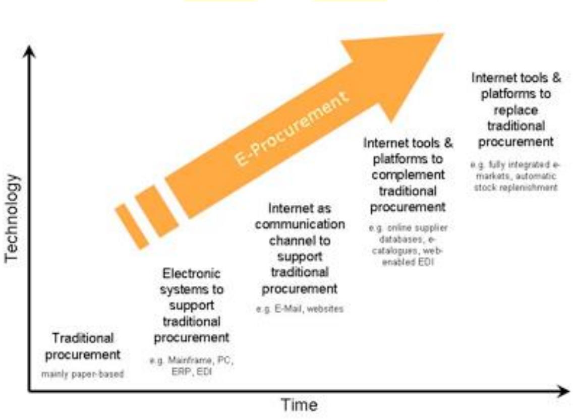 (PDF) Challenges of e-procurement adoption