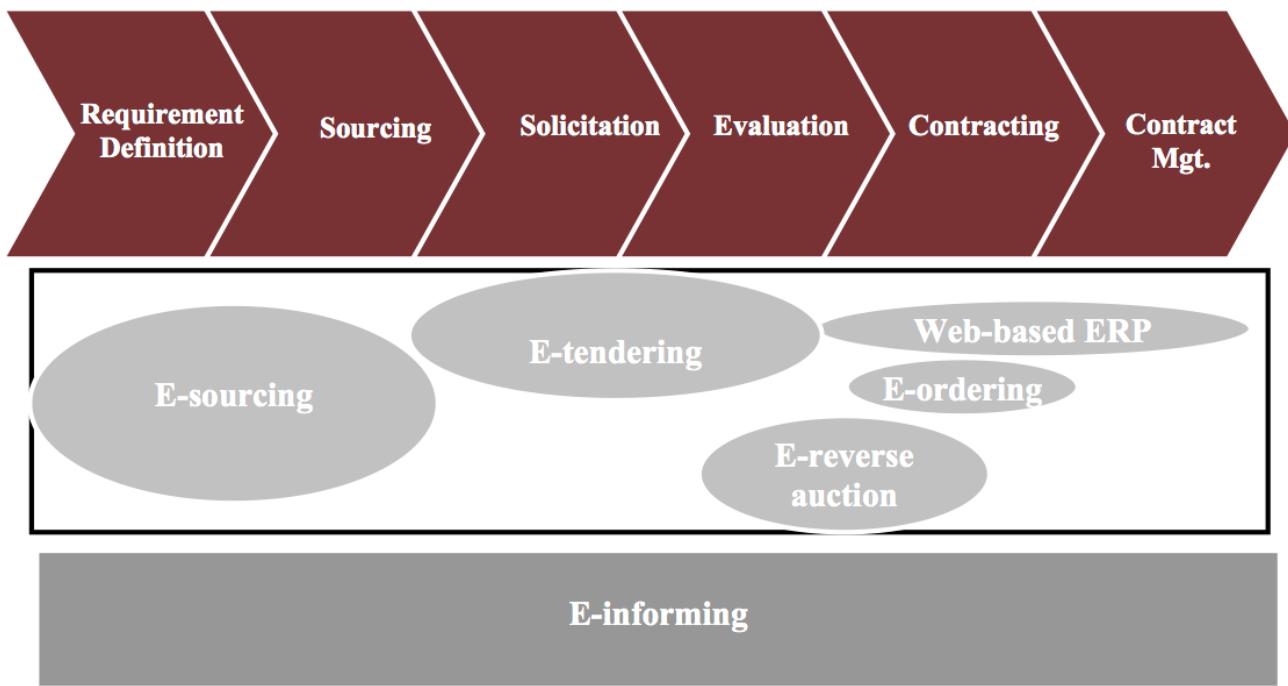 (PDF) Challenges of e-procurement adoption
