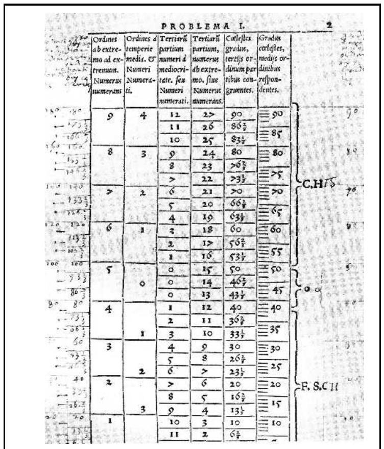 Figure 3 - A History of Thermodynamics
