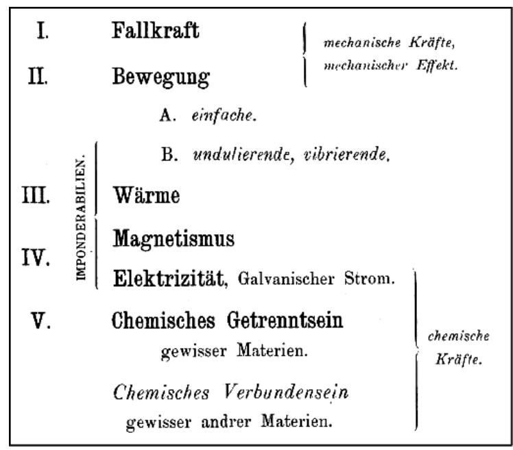 Figure 12 - A History of Thermodynamics