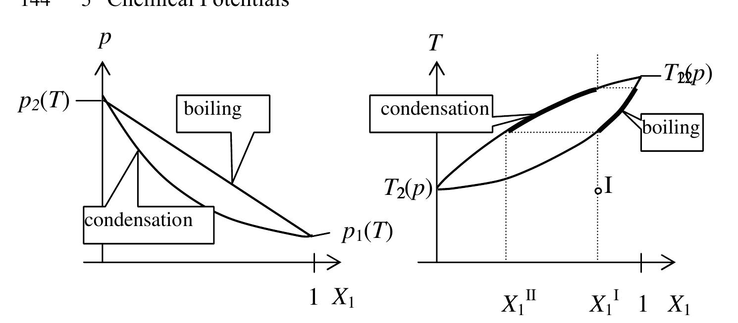 3. left: phase-pressure-diagram. right: phase-diagram