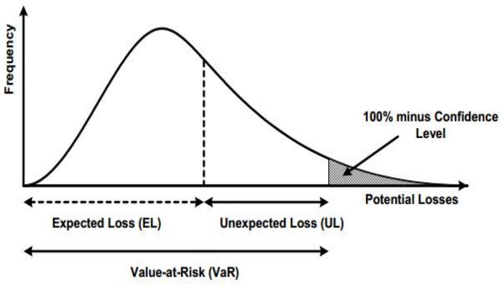 | shows the distribution curve for the expected loss and