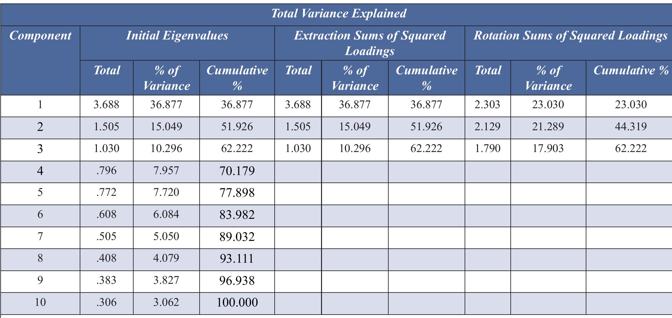 Extraction Method Principal Component Analysis Table 2