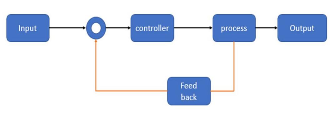 Block diagram of closed loop the output at the mixer place