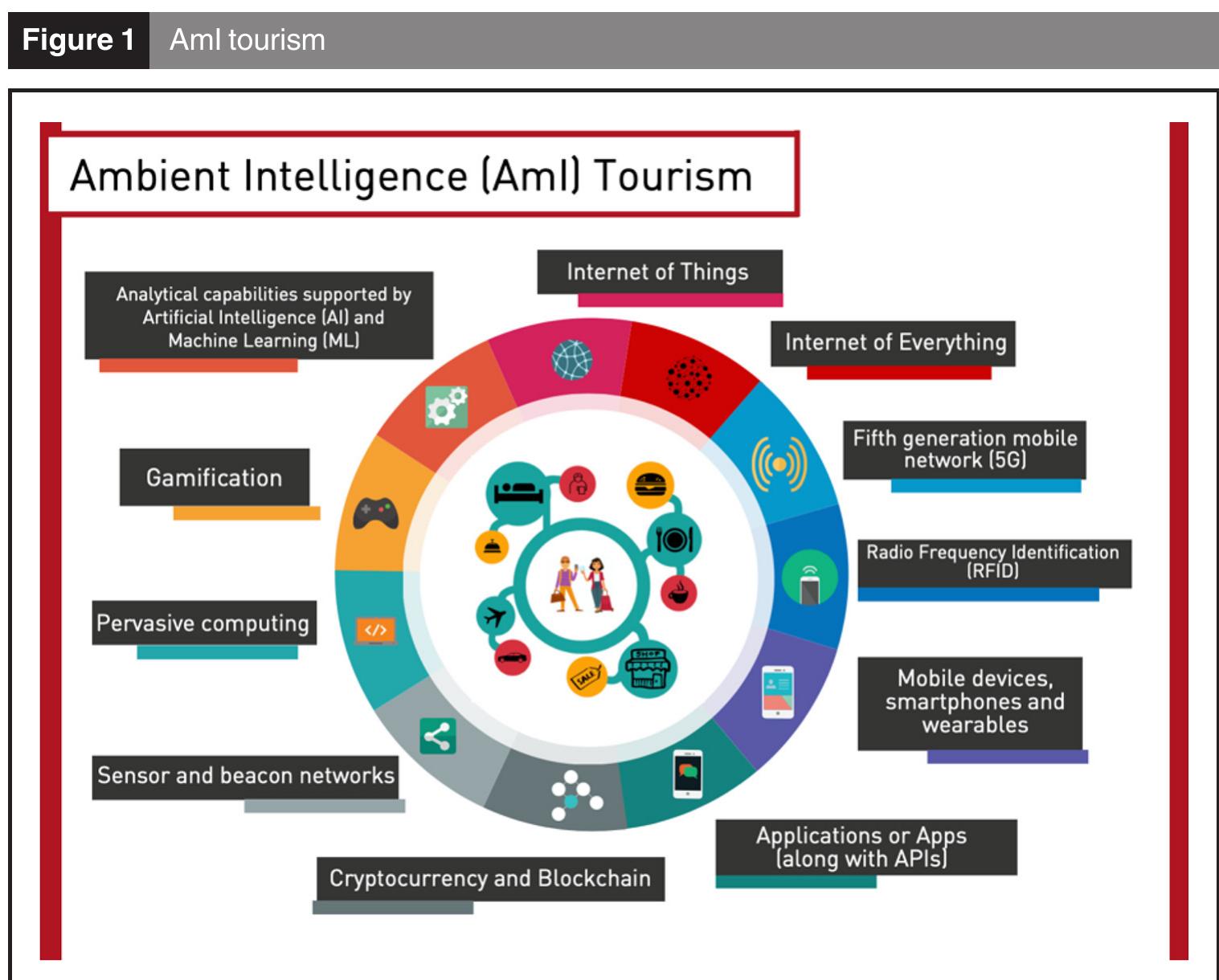 (PDF) Buhalis, D. (2020), "Technology in tourism-from information ...
