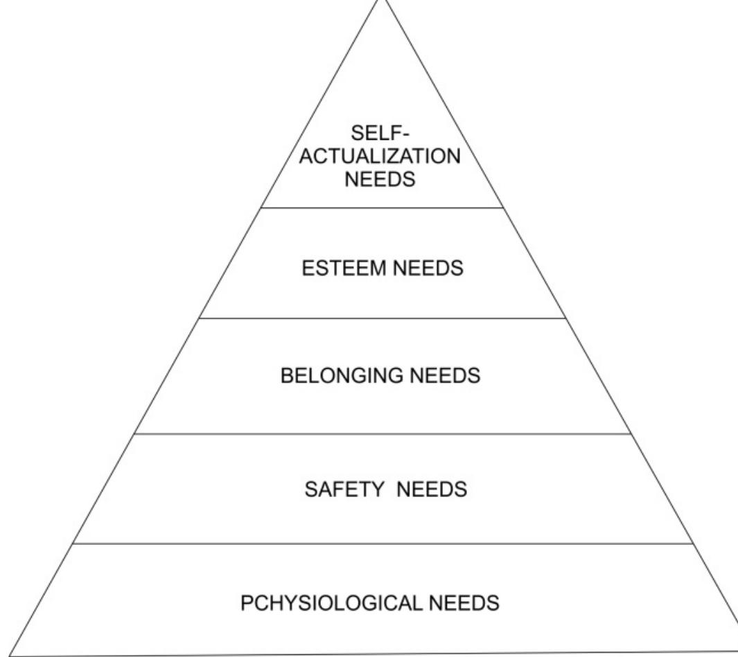 The pyramid of needs according of a. h. maslow, original