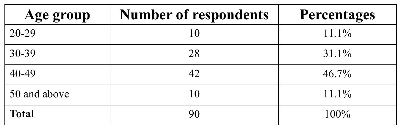 Source: field survey, 2015 table 1: employees’ age group