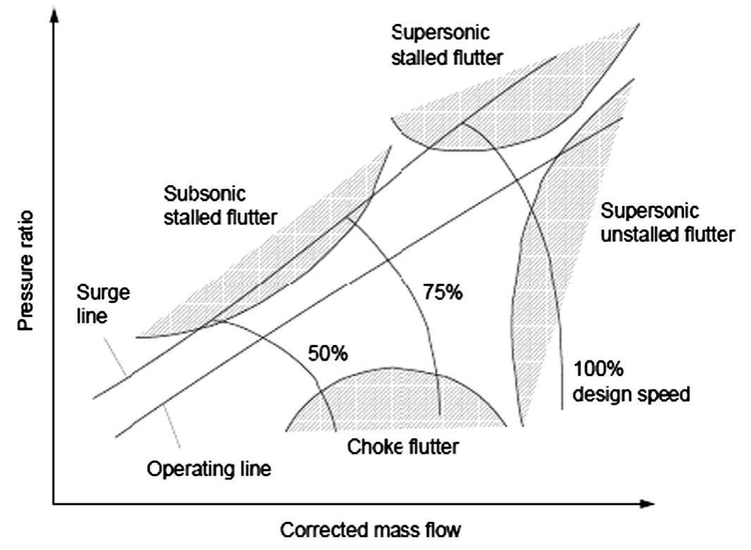 Schematic of compressor performance showing flutter