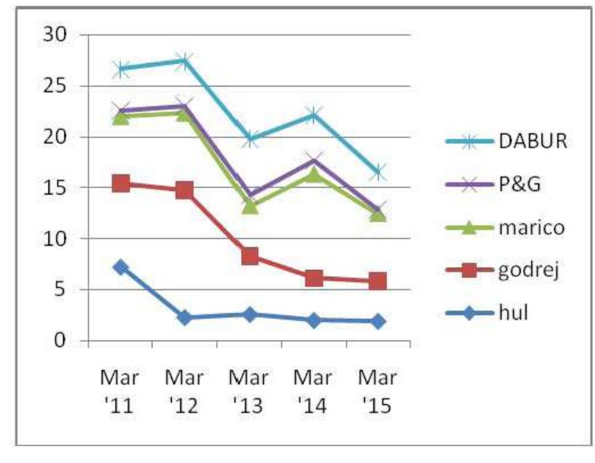 The data shown in table 10 has been graphically represented
