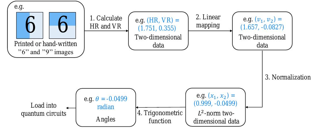 Data preprocessing flow chart as shown in fig. 4, the