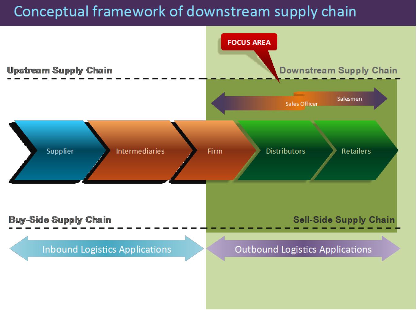 Conceptual framework of upstream supply chain and downstream