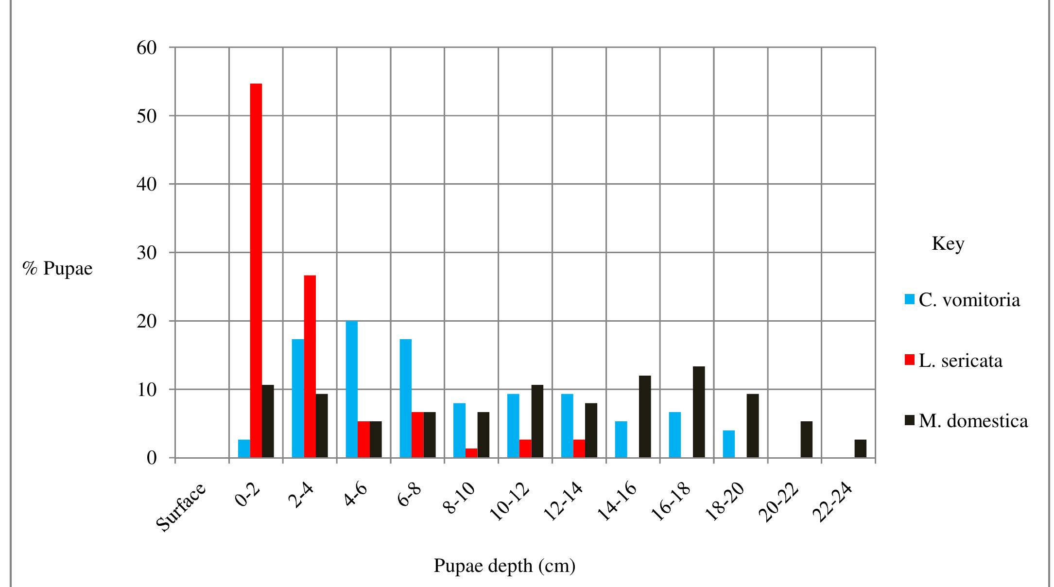-7: a graph showing pupating frequency (%) of blowfly larvae