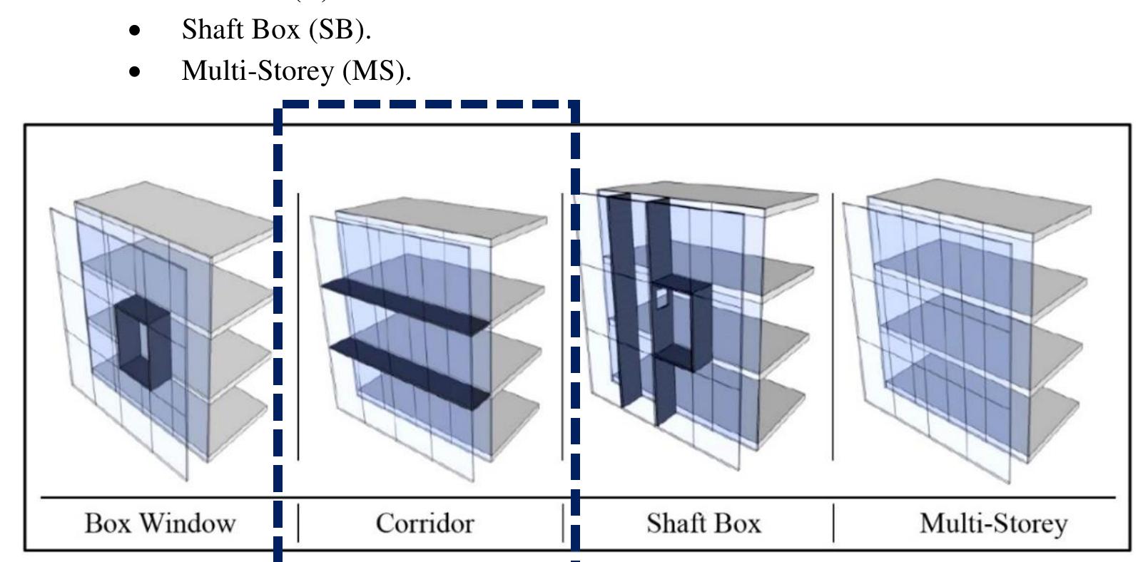 -9 double skin facade configurations according to