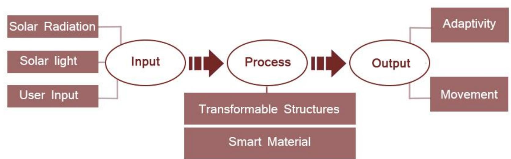 Automated shading systems mechanism is shown schematically