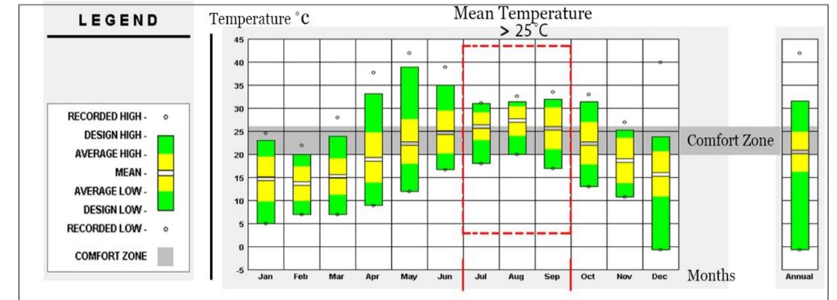-3 temperature range chart for alexandria.