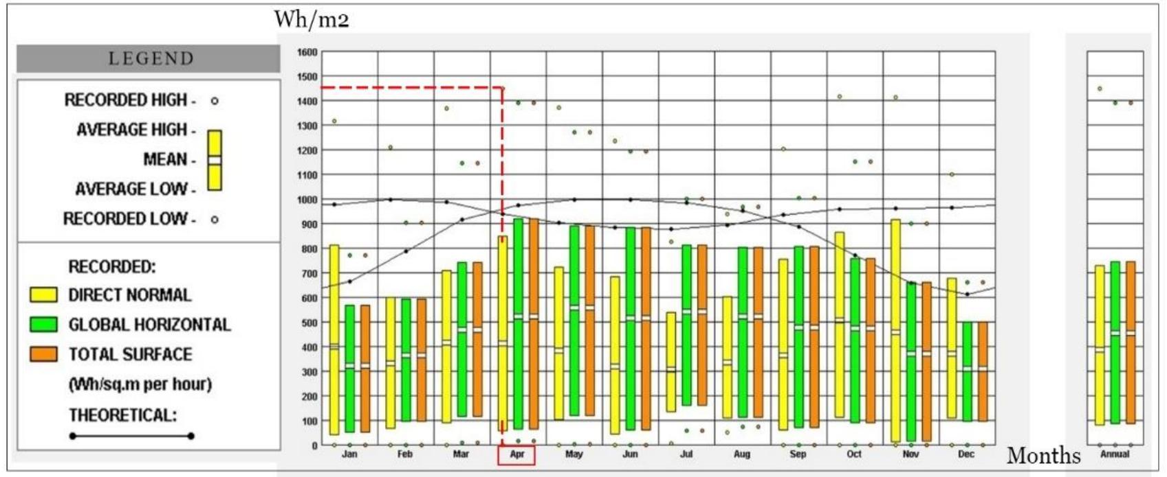 -4 solar gain component chart for alexandria. figure 3-4