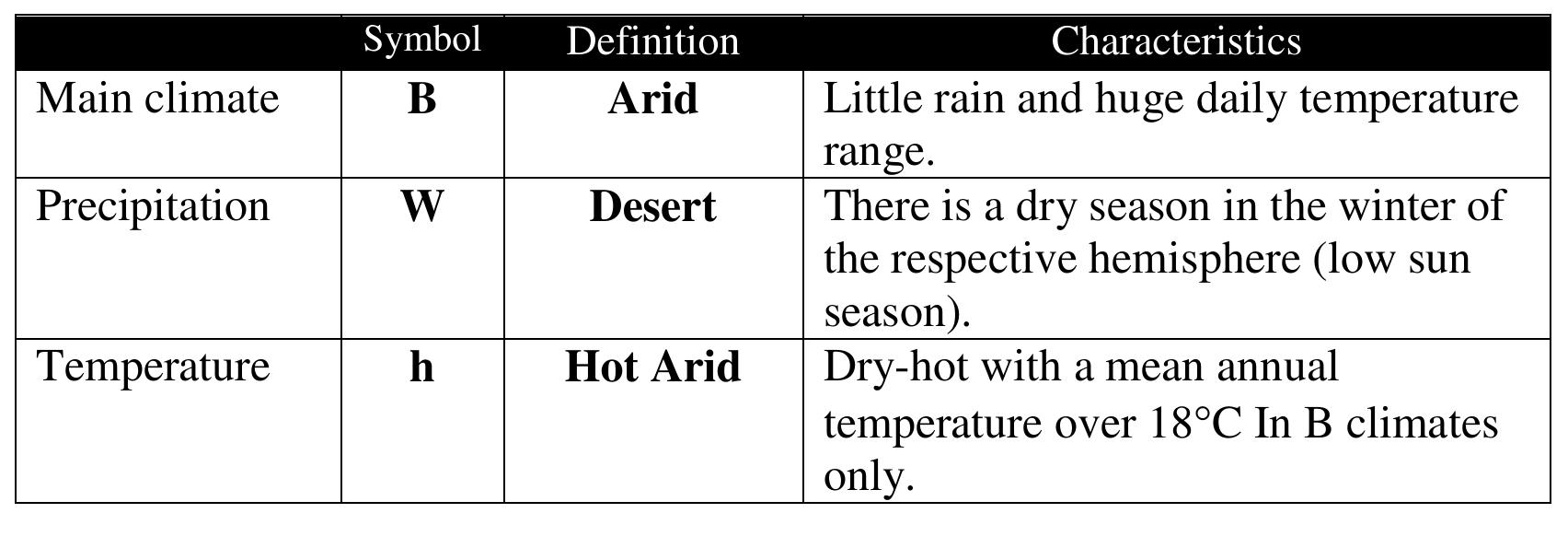 -1 climate classification characteristics according to