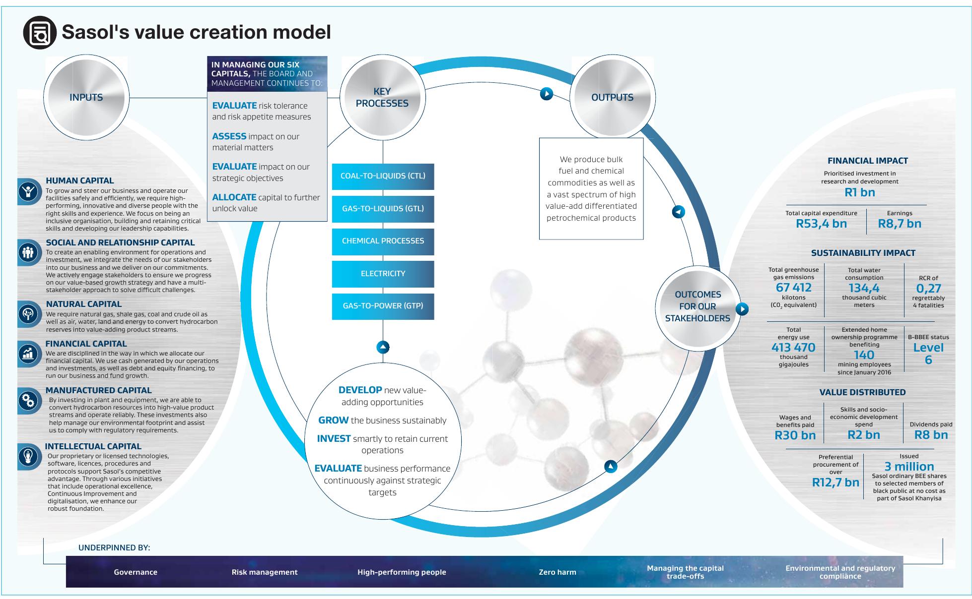 The diagram below depicts how sasol limited,® an integrated