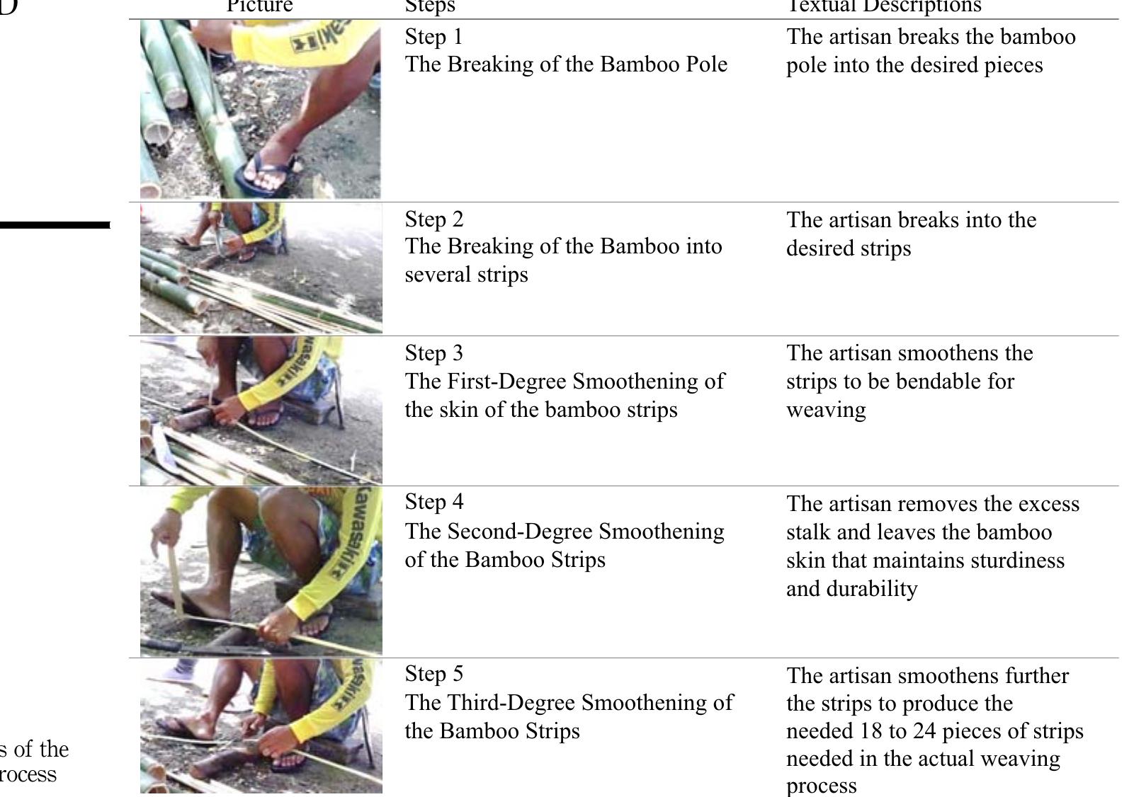 Table 1 - Unveiling the indigenous art and craft of bakat