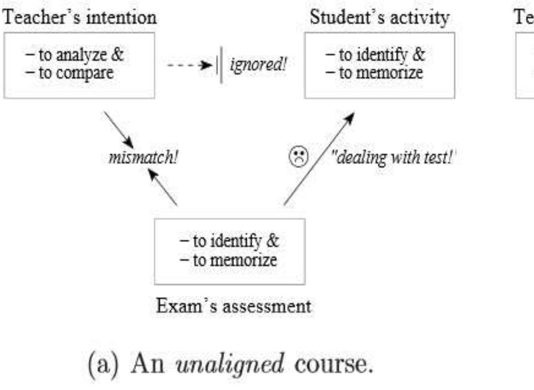 Schematic of an aligned and unaligned course [adapted from