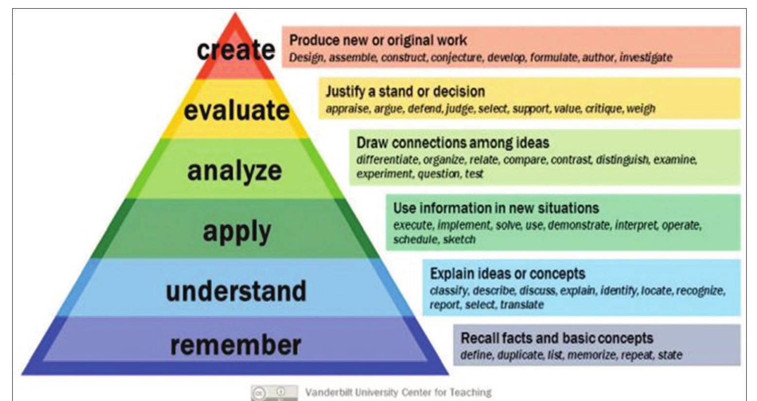 Bloom’s taxonomy taken from: