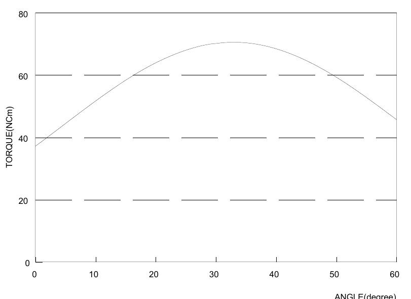 Figure 16 - Design of precision angular indexing system for