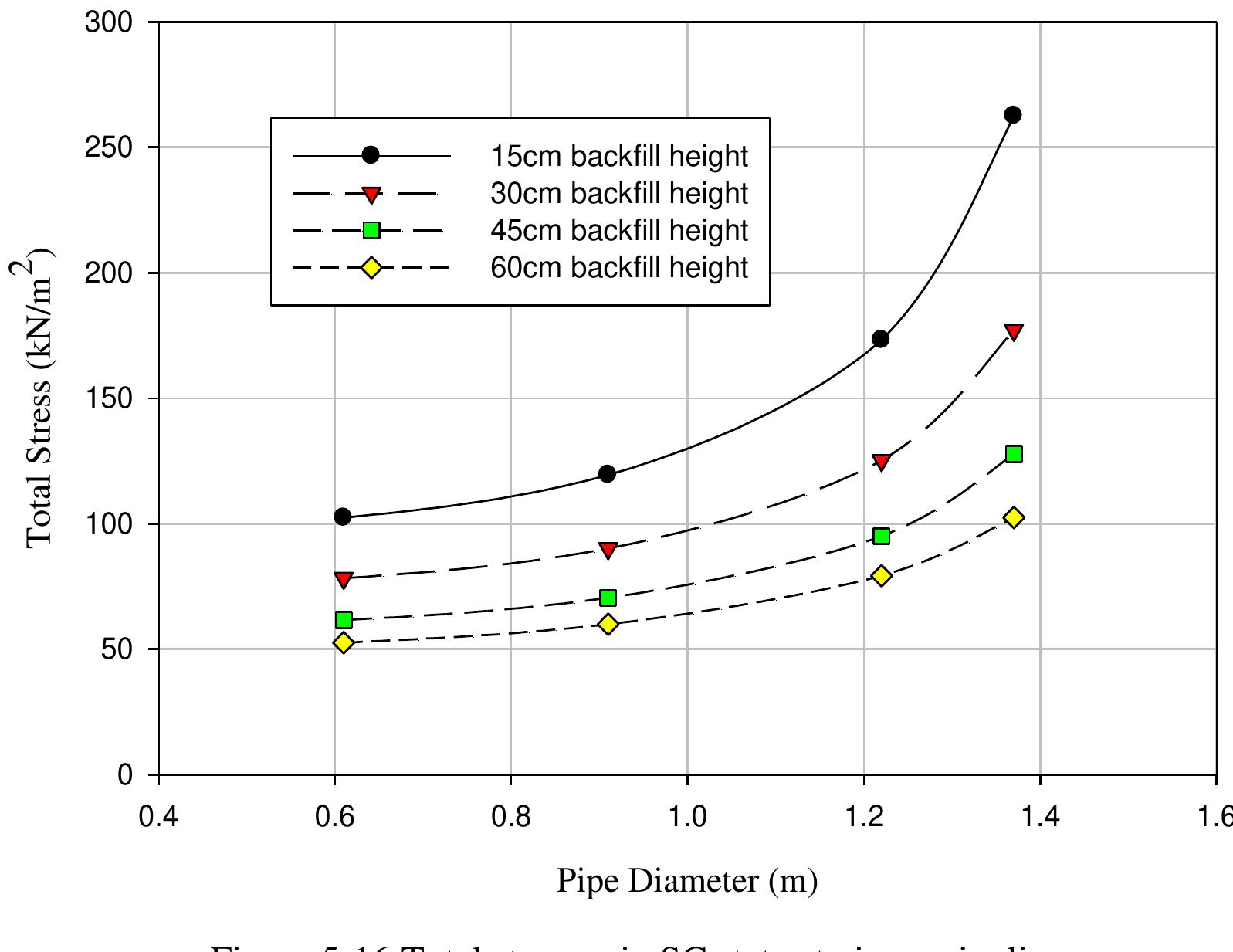 5.2.3 effect of backfill height on rcp compaction of trench