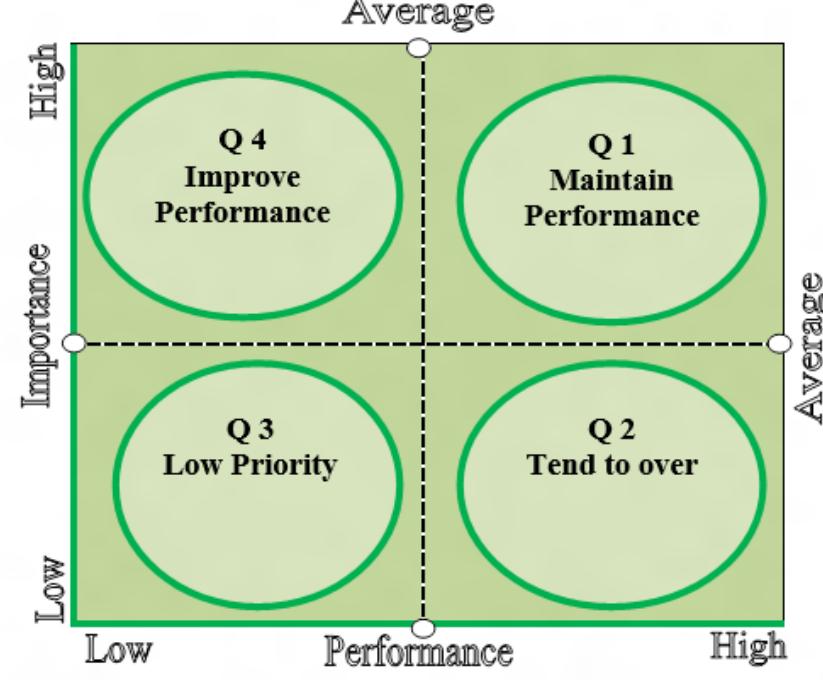 Quadrant map importance performance analysis ipa combines