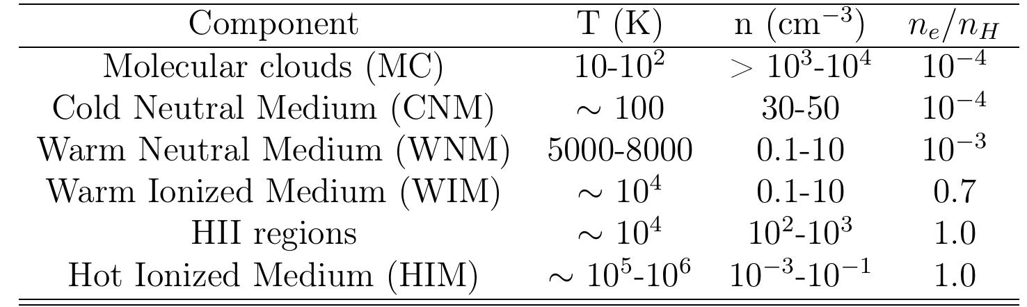 1: a schematic classification of the main phases of the ism