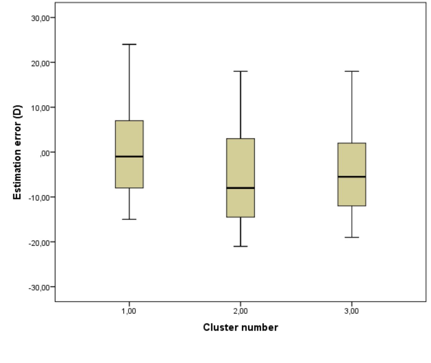 Boxplot Chart Of Age Estimation Error Values D 3 Cluster