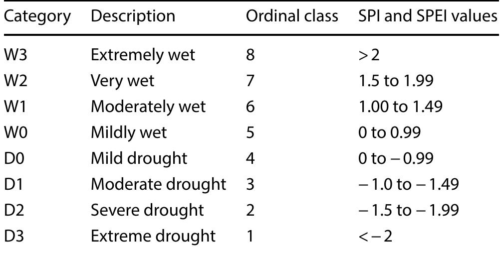 Classification Criteria For Drought Indices Source 45