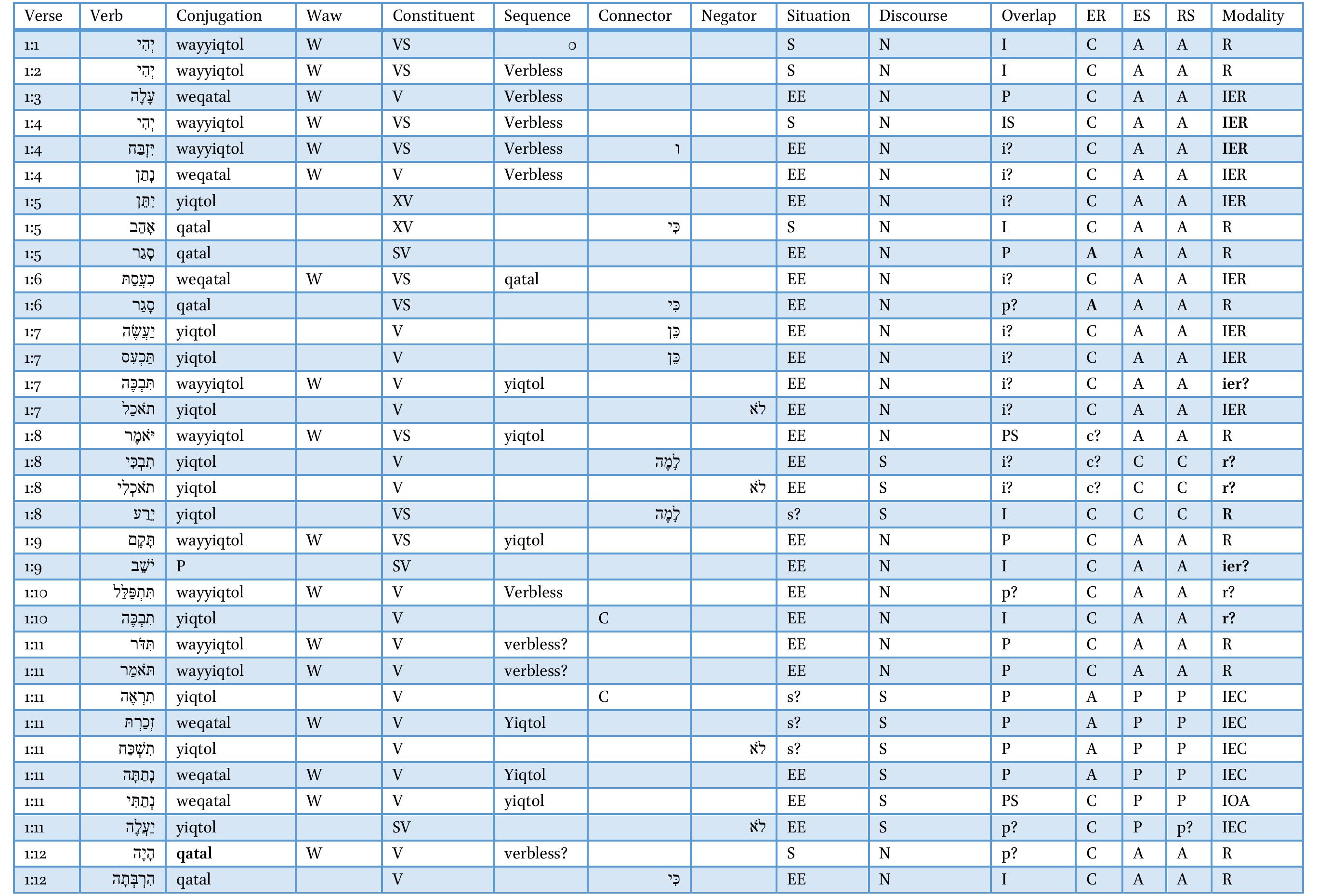 Table 3 - The Significance of the Biblical Hebrew Verb Forms