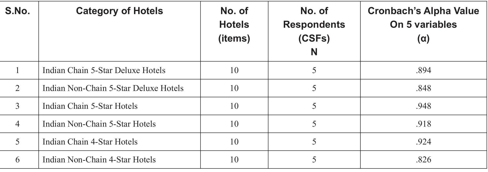 Reliability analysis of likert scale csfs of websites of