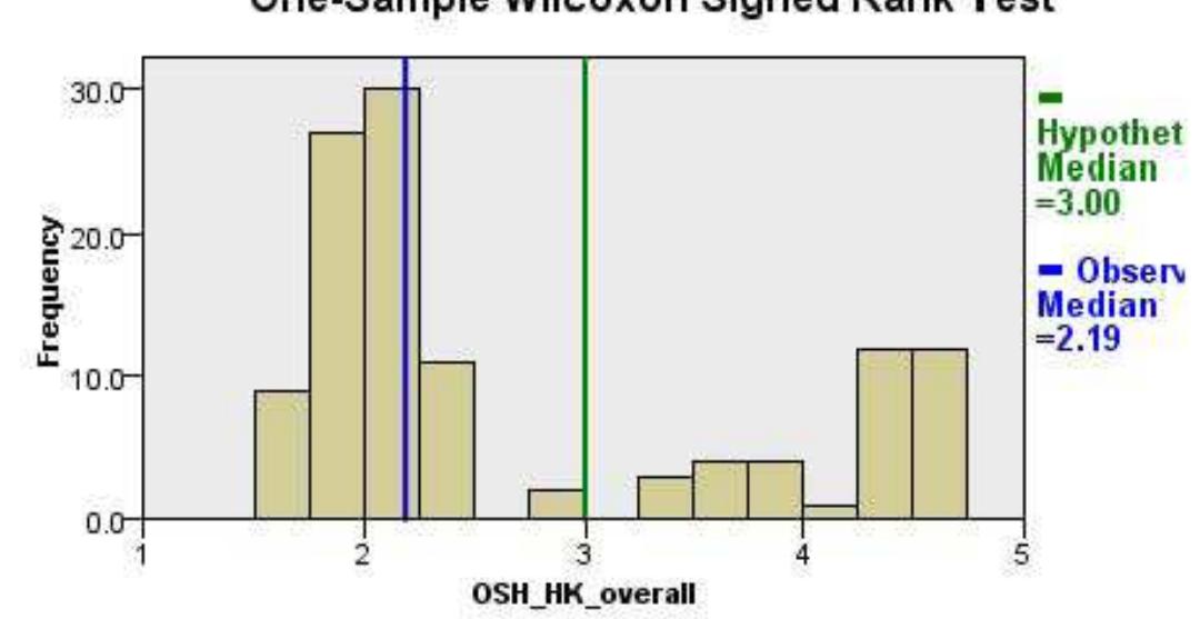 Model viewer for one-sample wilcoxon signed rank test for
