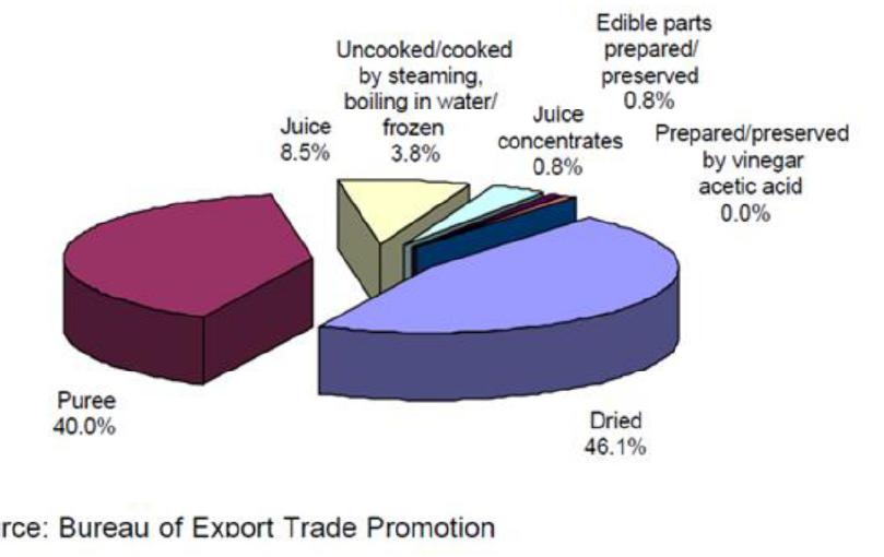 Philippine exports of processed mango by product, 2003