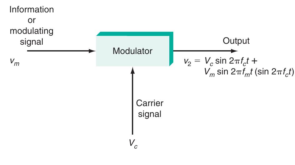 3 Amplitude Modulator Showing Input And Output Signals