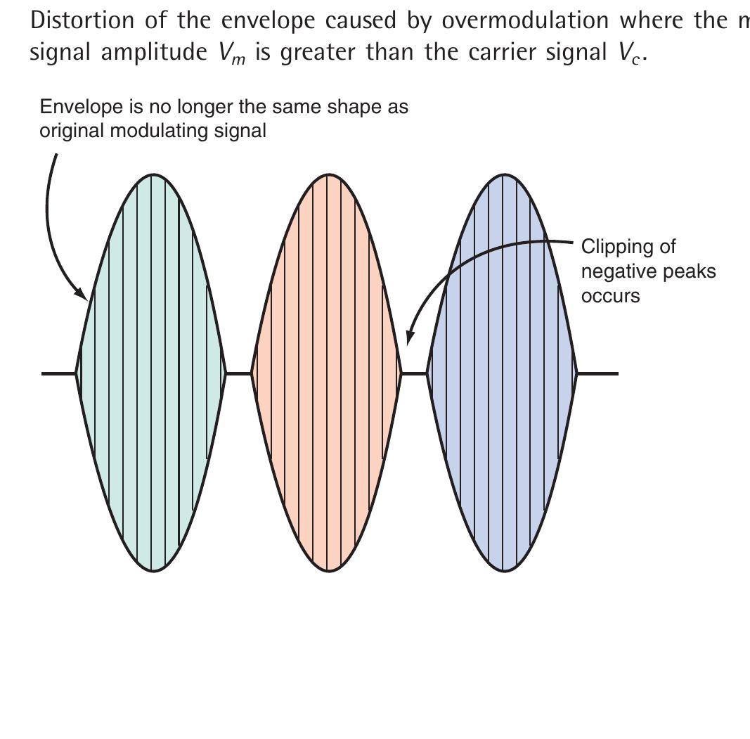 (PDF) Amplitude Modulation Fundamentals