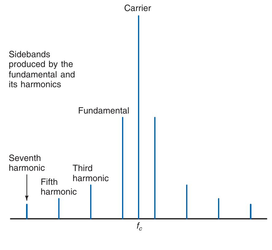 -11 — frequency spectrum of an am signal modulated by a