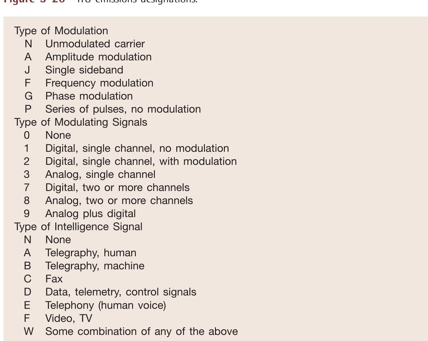 Table 2 - Amplitude Modulation Fundamentals