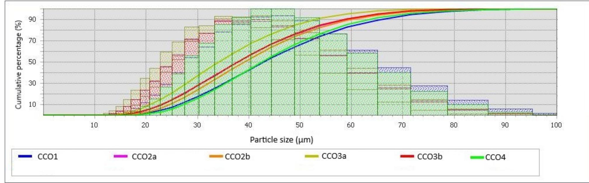 To determine the particle size distribution of the resulted