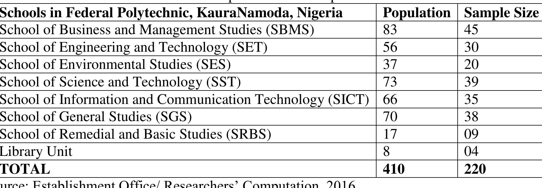 Then, a stratified random sampling procedure was used to